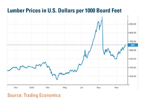 Price of Lumber Skyrockets | ICF Builder Magazine