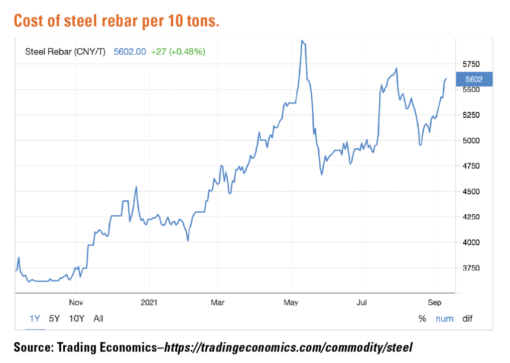 The Rising Cost of Steel | ICF Builder Magazine